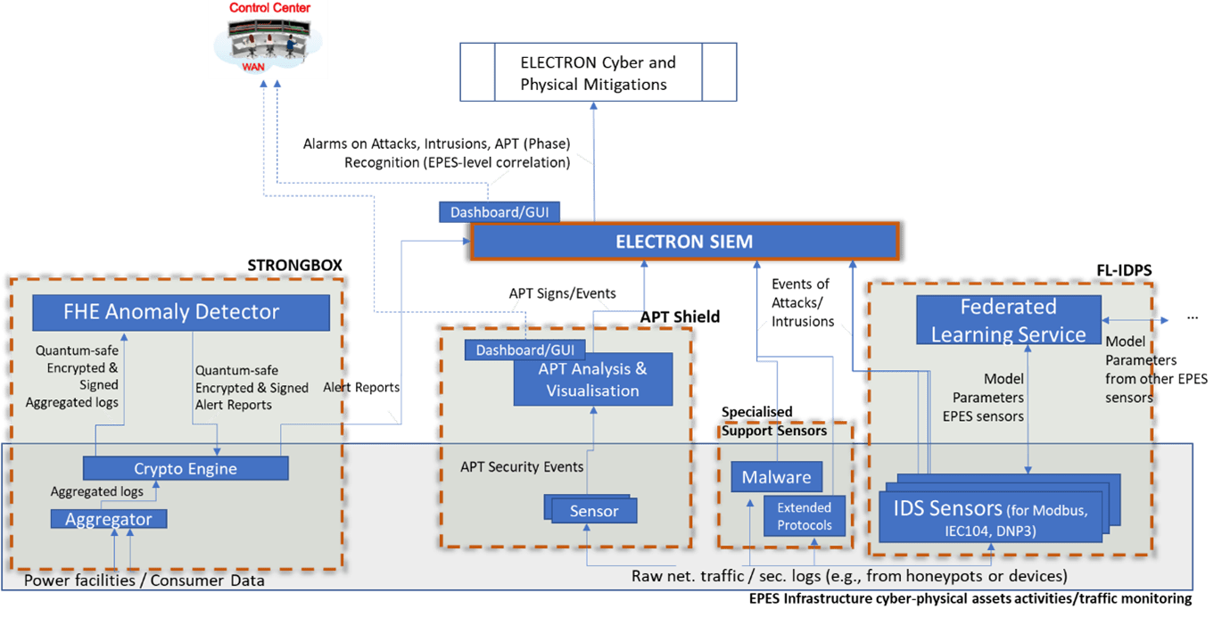 The Role of SIEM in addressing the cyber-security challenges of modern EPES – ELECTRON