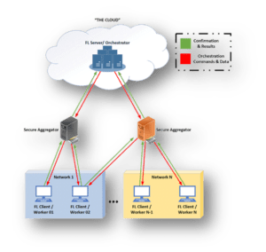 Federated Learning – A State of The Art technology for AI model ...