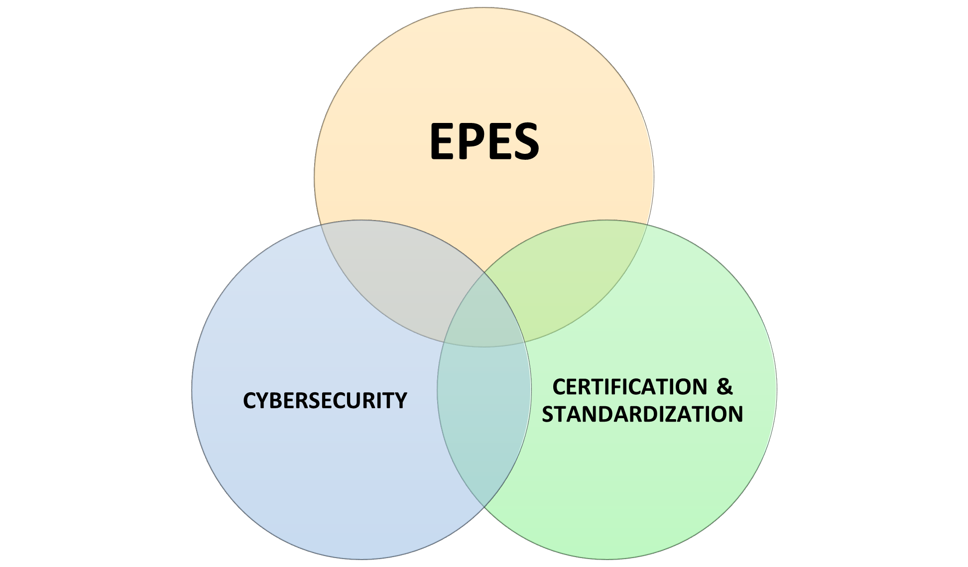 Standardisation and Certification in EPES – ELECTRON